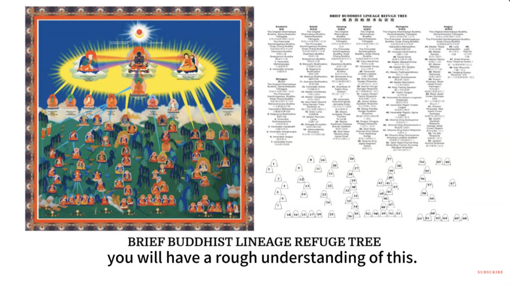Brief Buddhist Lineage Refuge Tree | Understanding the True Lineage of ...